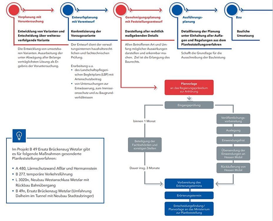 Voruntersuchung an Bundesverkehrsministerium übergeben | b49wetzlar ...